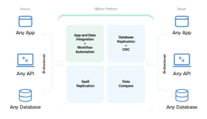 Data Integration and Replication Platform - DBSync